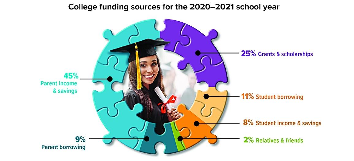 Paying for College: Pieces of the Funding Puzzle